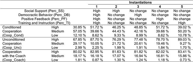 Athletes Perception of Coaches’ Leadership Style and Tendency to ...