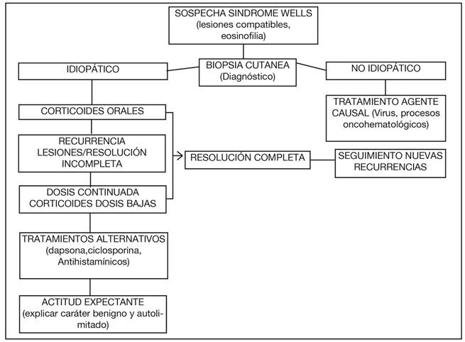 Lesiones cutáneas y eosinofilia como forma de presentación de síndrome ...