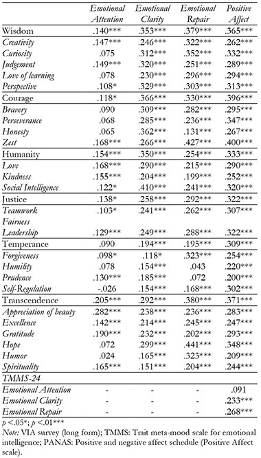 An examination of the relationship between Emotional Intelligence ...