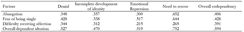 Psychometric properties of the dependent ideation scale