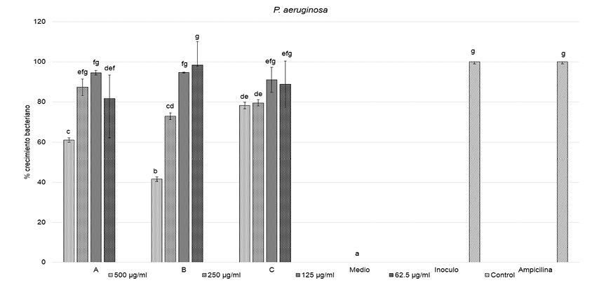 Evaluación antimicrobiana de un extracto metanólico de Beauveria ...