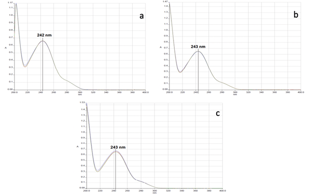 Validation of three analytical methods for quantification of ...