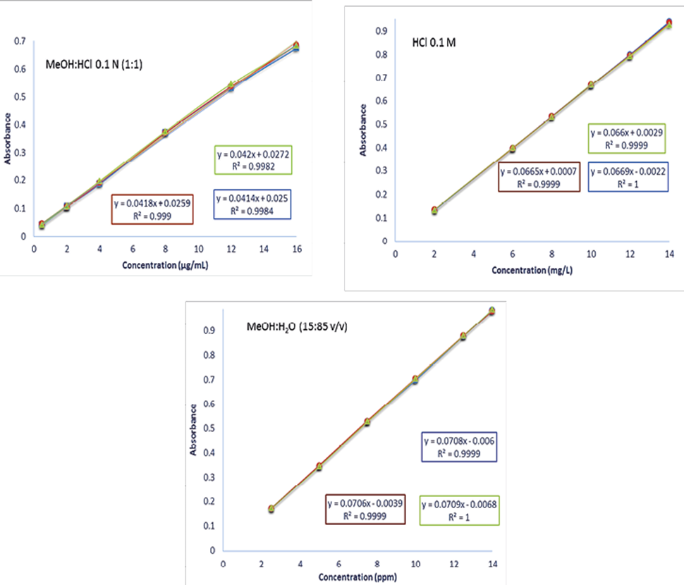 Validation of three analytical methods for quantification of ...