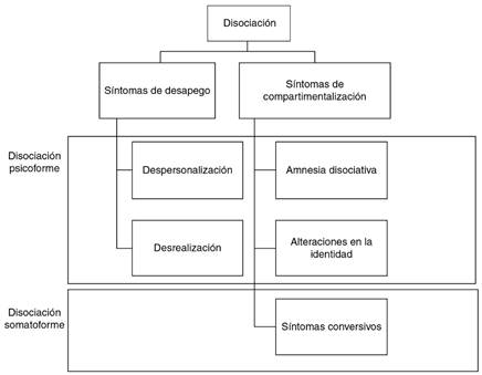 Disociación, personalidad, sugestionabilidad, alexitimia y dificultades ...