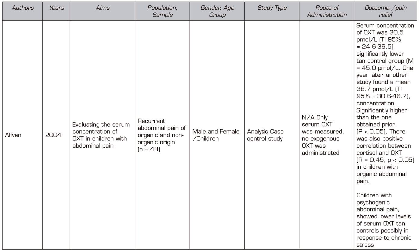 Oxitocina y dolor crónico en humanos