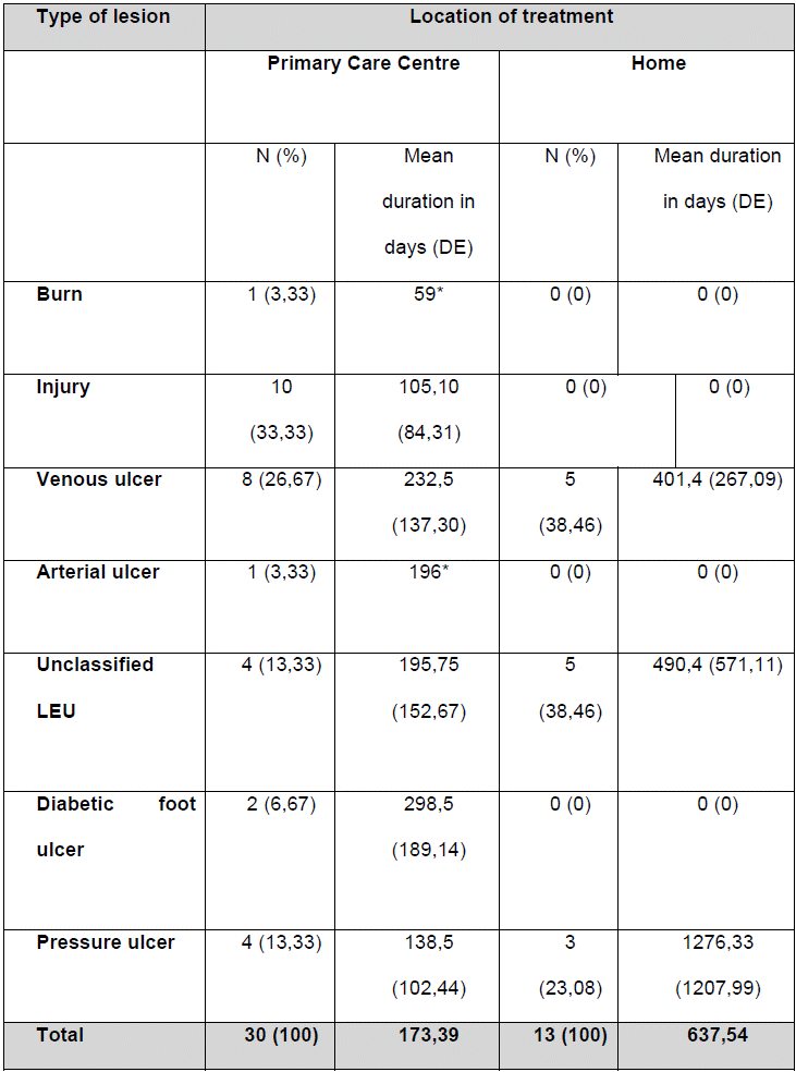 Time of chronic wound healing, as part of a prevalence and incidence study
