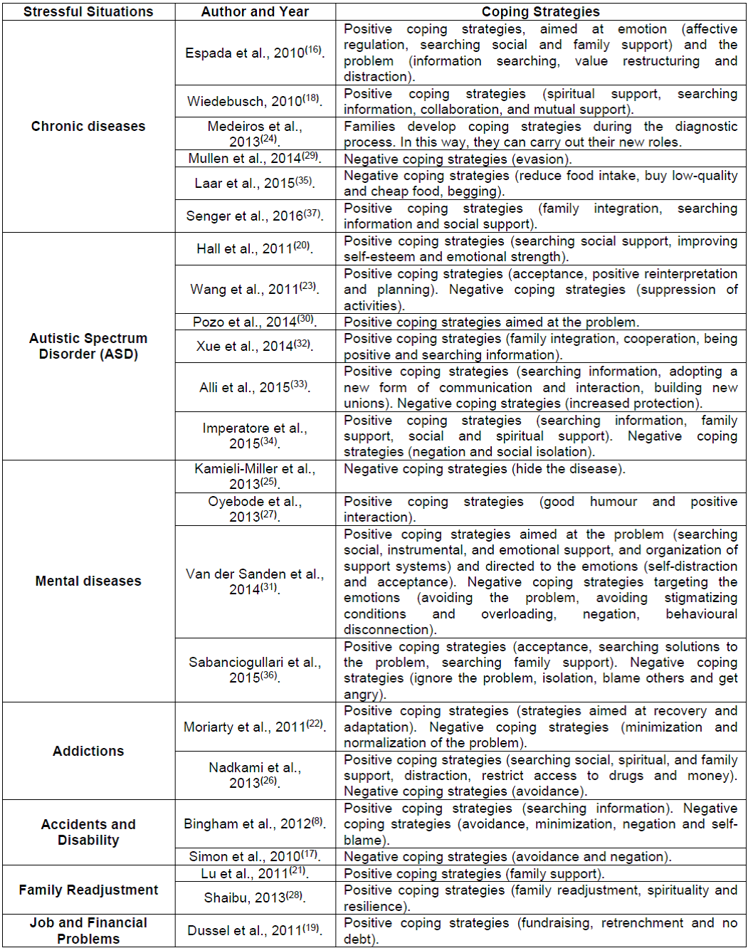 Family coping strategies and impacts on family health: A literature review