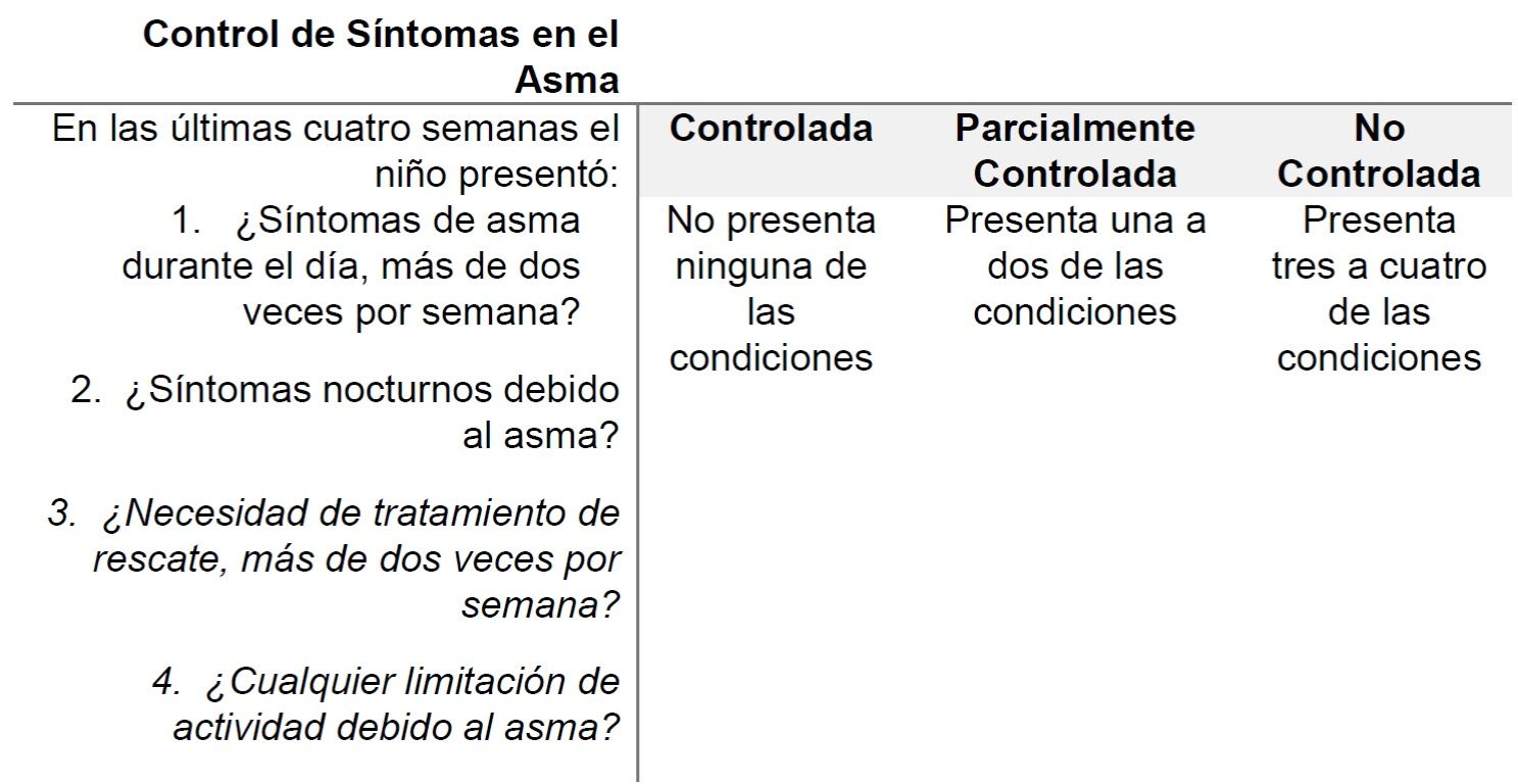 Control del asma infantil: principales factores asociados