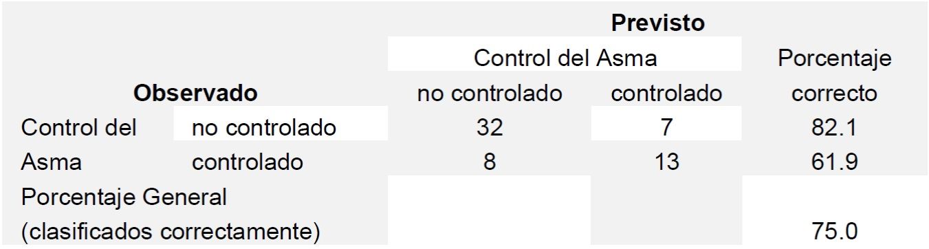 Control del asma infantil: principales factores asociados