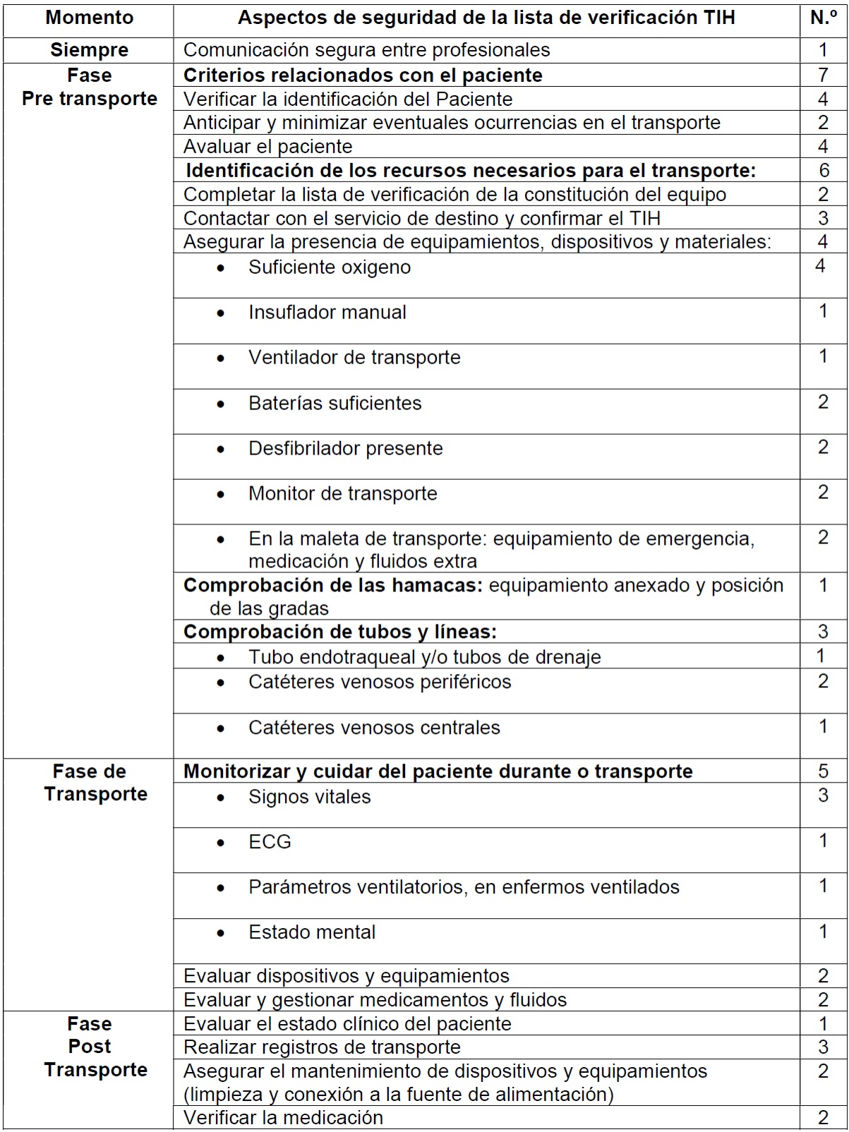 Checklist para el transporte intrahospitalario seguro del paciente ...
