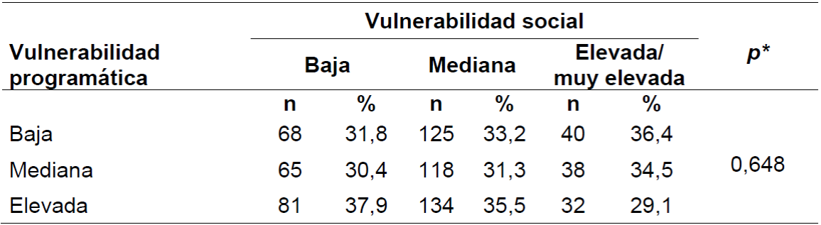Índices de vulnerabilidad social y programática de las personas mayores que viven en el hogar