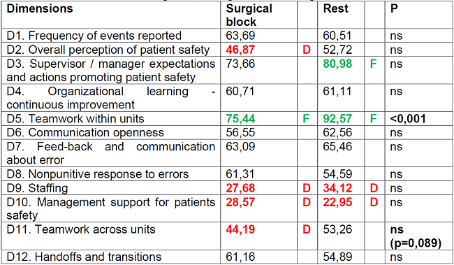 Perception of patient safety in surgical room and operating ward ...