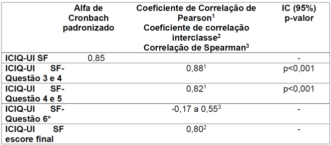 Validation of the "International Consultation on Incontinence ...