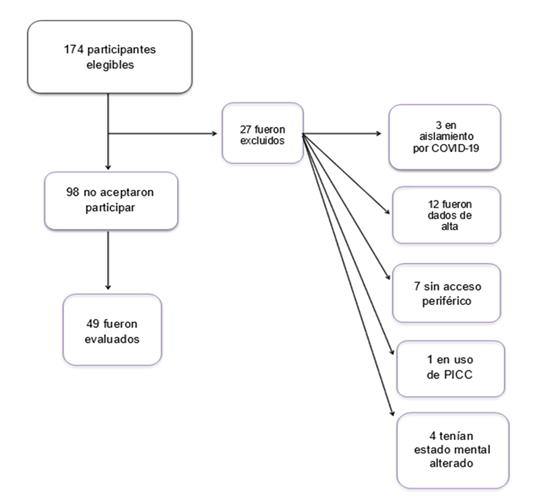 Sitio Iv De Flebitis Módulo Formación Flebitis Zero Diagnóstico