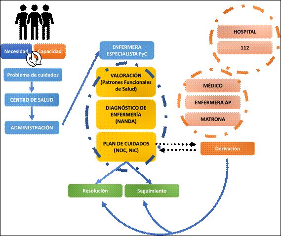 Consulta de Alta Resolución en Cuidados: desempeñando competencias de ...