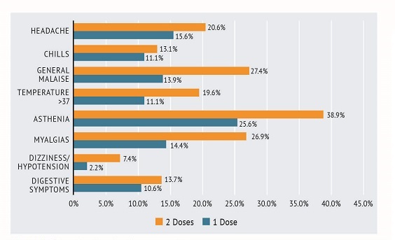 Incidence of adverse events of the Covid-19 vaccine in a population of ...
