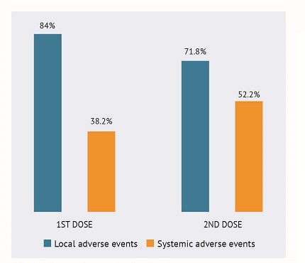 Incidence of adverse events of the Covid-19 vaccine in a population of ...
