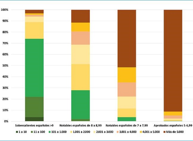 Results obtained in the 2021 MIR test according to nationality and ...
