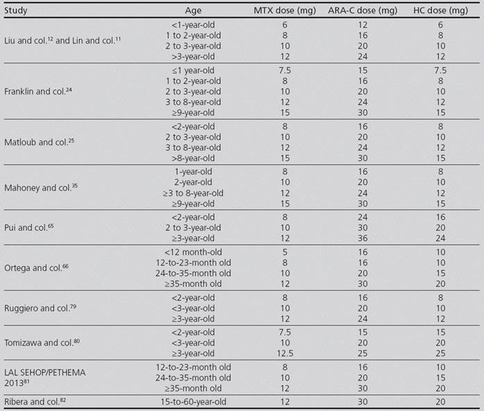 Aspectos prácticos de la utilización de quimioterapia intratecal