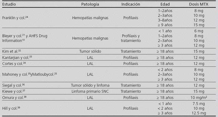 Aspectos prácticos de la utilización de quimioterapia intratecal