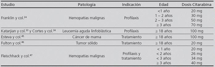 Aspectos prácticos de la utilización de quimioterapia intratecal