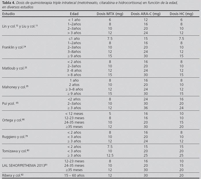 Aspectos prácticos de la utilización de quimioterapia intratecal
