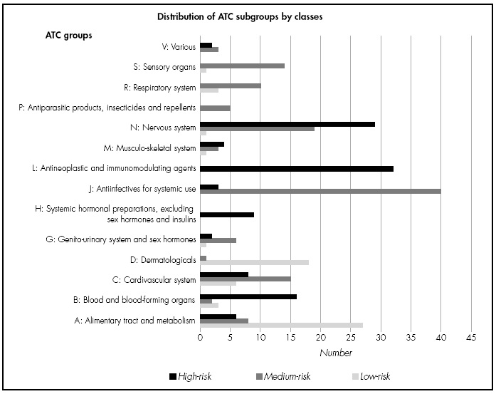 Grading the potential safety risk of medications used in hospital care