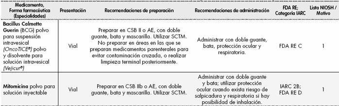 Review of evidence on handling hazardous drugs and Products in Urology ...
