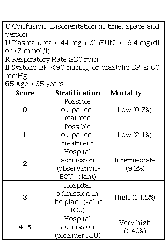 Management of community acquired pneumonia in the emergency room