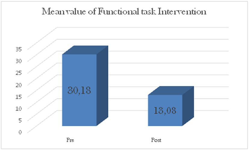 Therapeutic efficacy of functional task with unilateral AFO and knee ...
