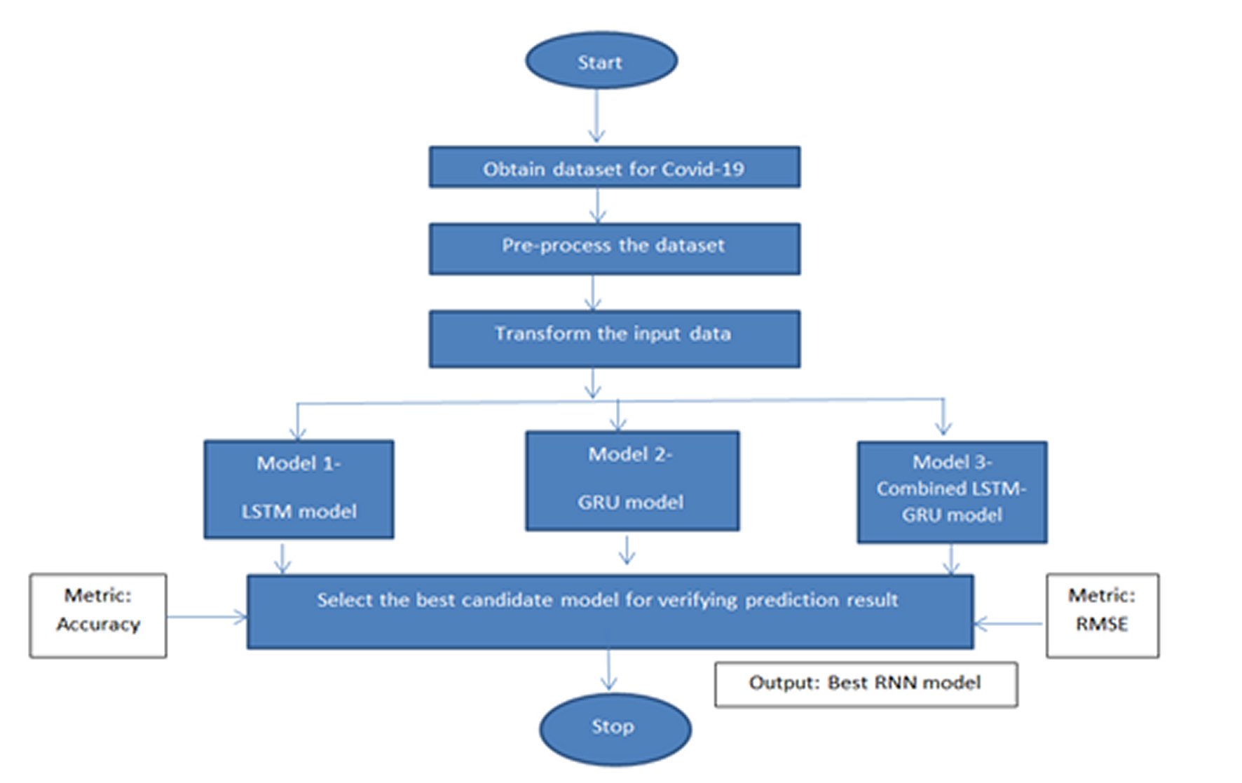 Machine learning approach for confirmation of COVID-19 cases: positive ...
