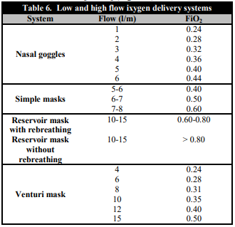 Oxygen therapy: systems and indications in the pediatric and adult ...