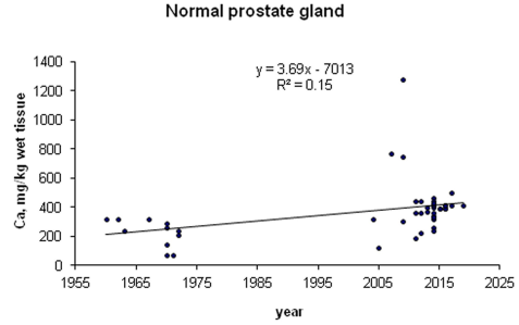 A Systematic review of the calcium content of the normal human prostate ...