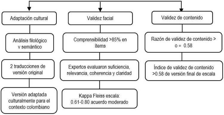 Escala de evaluación de síntomas Memorial 10-18: adaptación cultural y validez para oncología ...