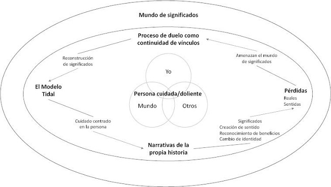 Continuidad de vínculos con el ser querido fallecido y los cuidados de Enfermería de Salud ...