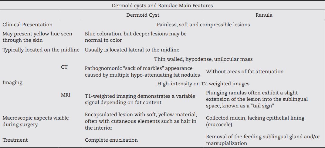 Dermoid Cyst Floor Of Mouth Mri | Viewfloor.co