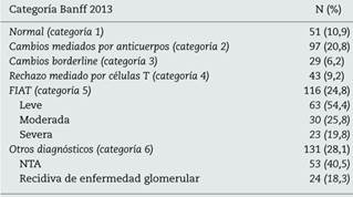 Supervivencia Del Injerto Renal Según La Categoría De Banff 2013 En