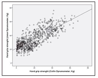 Normative reference values for hand grip dynamometry in Spain ...