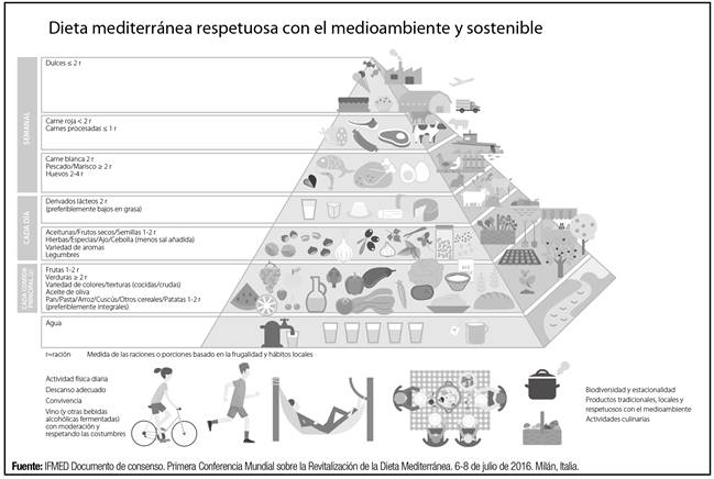 La dieta mediterránea como ejemplo de una alimentación y nutrición ...