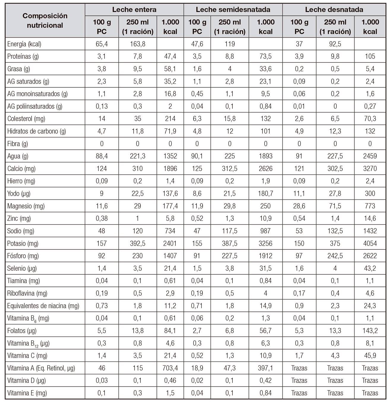 Datos Nutricionales De La Leche Escolar Leche Entera Dia 1l 2096