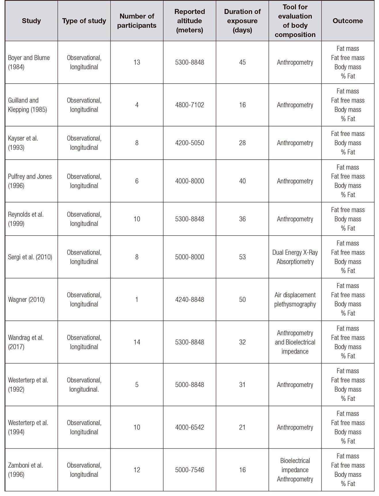 Effects of high altitude mountaineering on body composition: a ...