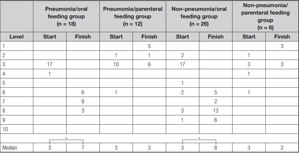 Evaluación del riesgo de desnutrición debido a neumonía por aspiración ...
