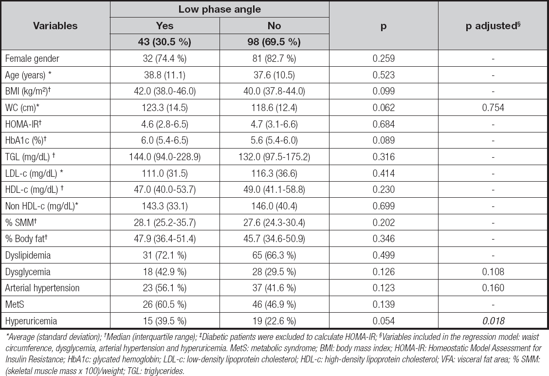 Phase angle and metabolic parameters in severely obese patients