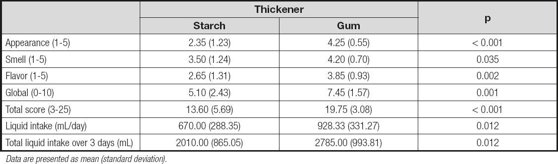 Acceptance of different types of thickeners, with and without flavoring ...