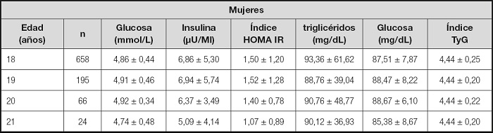 Distribución del índice triglicéridos y glucosa (TyG) y el modelo ...