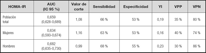 Distribución del índice triglicéridos y glucosa (TyG) y el modelo ...