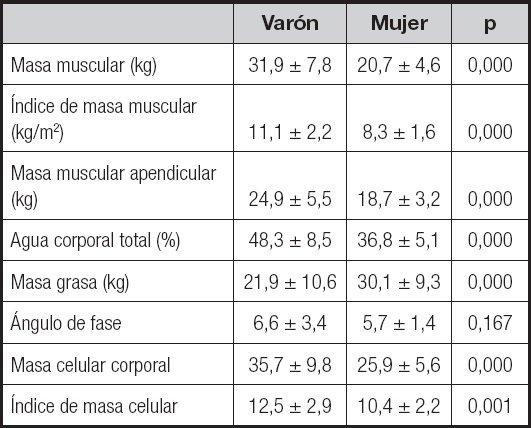 Valoración nutricional, ósea y de composición corporal de pacientes con ...