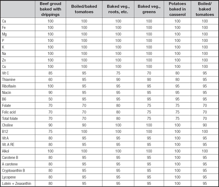Nutrient retention in popular dishes based on Google Trends data in ...