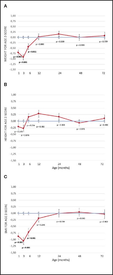 Trayectorias de crecimiento en niños con fisura labial y/o palatina