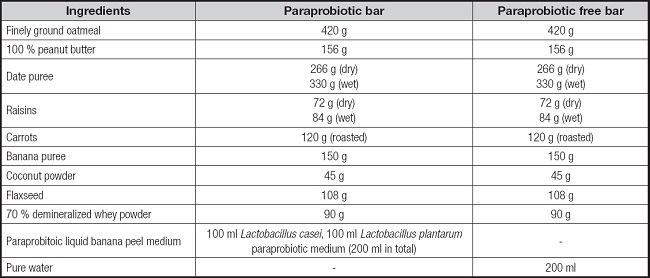 Production of snack bar enriched with paraprobiotics grown in banana ...